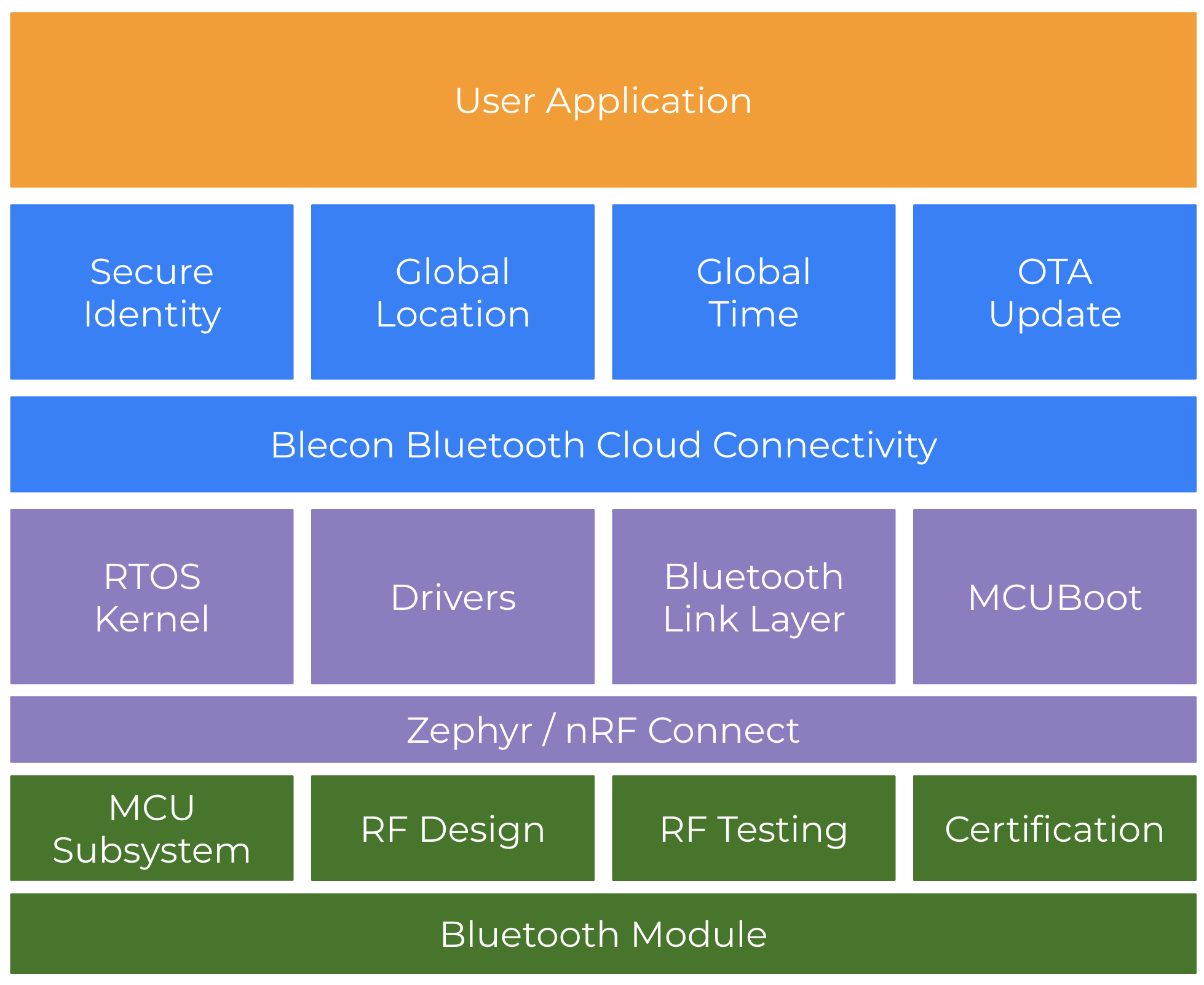 Blecon Modules